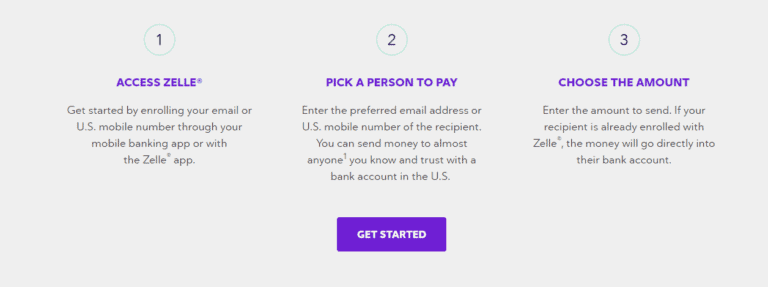Zelle Business Model: How Does Zelle Make Money? | Gearfuse